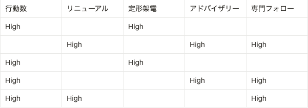 バーティカルSaaS カスタマーサクセスの活用期支援の歩み｜Mariko Okamoto(とまり)