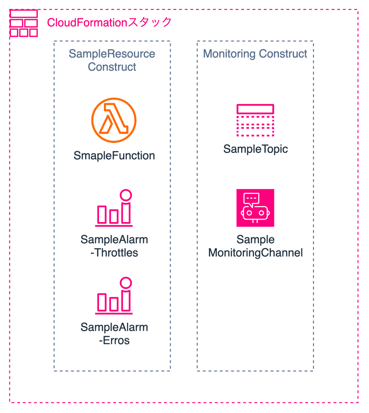 [AWS CDK] CloudWatchアラームをChatbotからSlackに連携してみた｜ALH株式会社