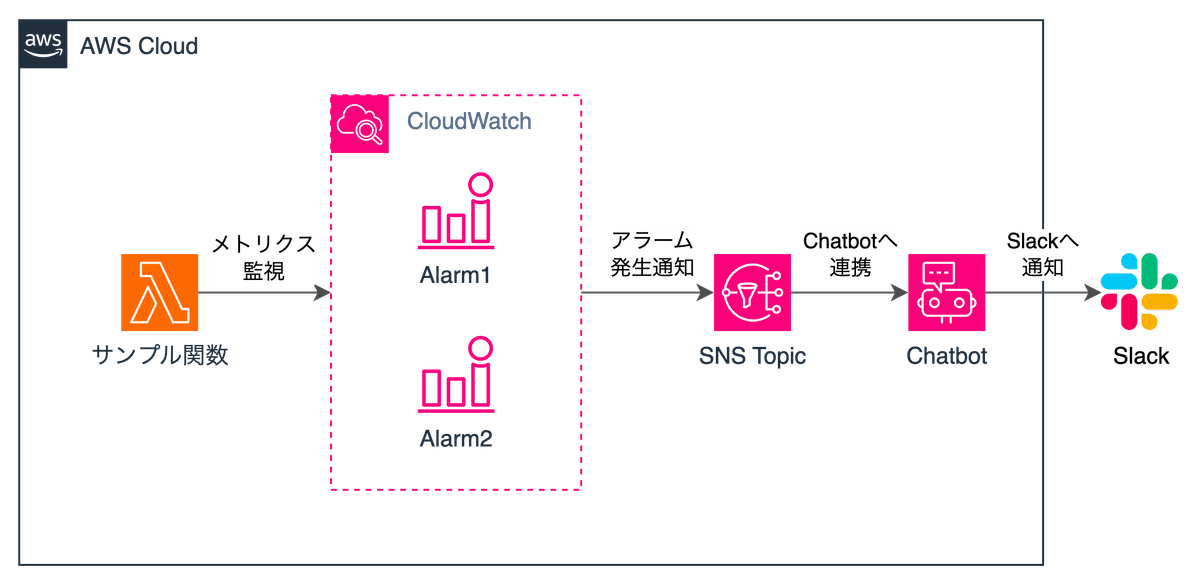 [AWS CDK] CloudWatchアラームをChatbotからSlackに連携してみた｜ALH株式会社