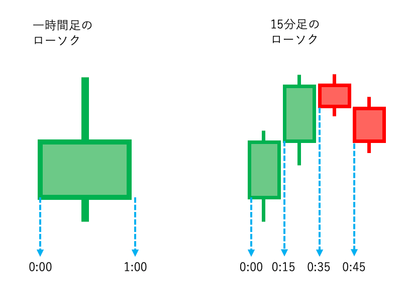 Pine Script™ (v5) の覚書 - 7 : request.security_lower_tfを使ってマルチタイムフレーム(MTF)移動平均線を描いてみる(3)｜rca