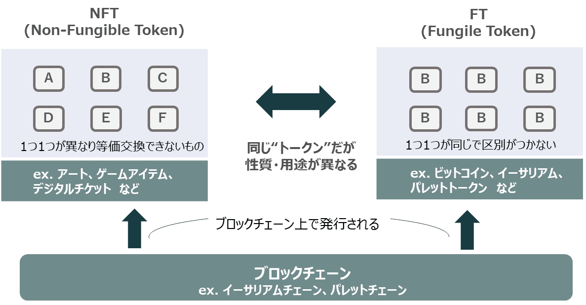 NFTとは｜WMI_NFT