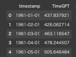 TimeGPT-1で時系列データの予測｜株式会社United Code