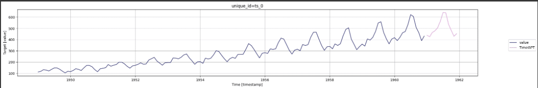 TimeGPT-1で時系列データの予測｜株式会社United Code