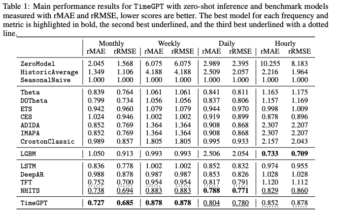 TimeGPT-1で時系列データの予測｜株式会社United Code