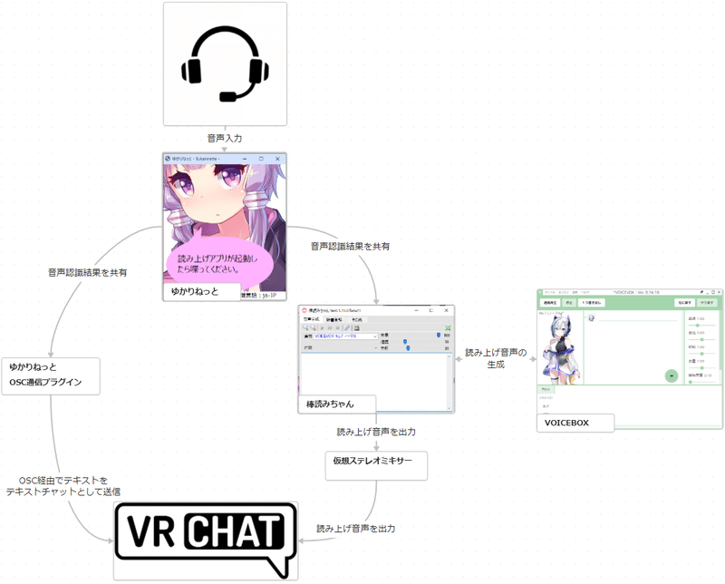【ゆかりねっと使用】音声認識した結果をチャットと読み上げボイスに変換してVRChatに送る方法｜natori3_vrc