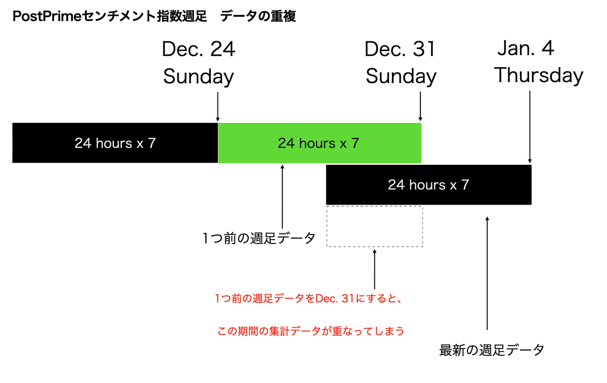 PostPrimeセンチメント指数について1[週足]編｜Nobu