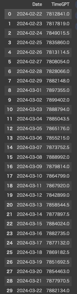 TimeGPT-1で時系列データの予測｜株式会社United Code
