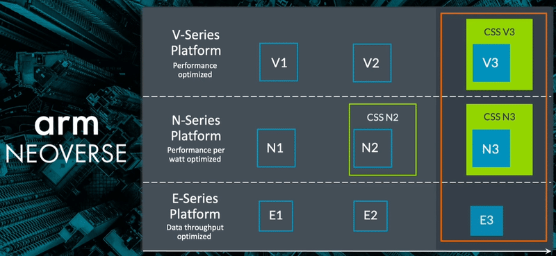 Arm、次世代データセンター向けプロセッサ「Neoverse CSS N3」と「Neoverse CSS V3」を発表｜Tip News
