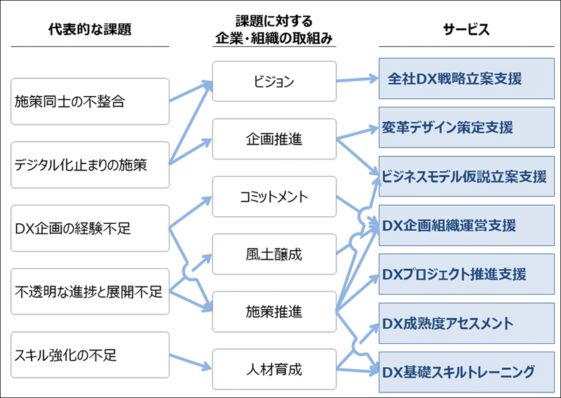 DX Column 第一回：DXを進めるには？【後編】～DXのための取組み～｜アットストリームコンサルティング株式会社[公式]
