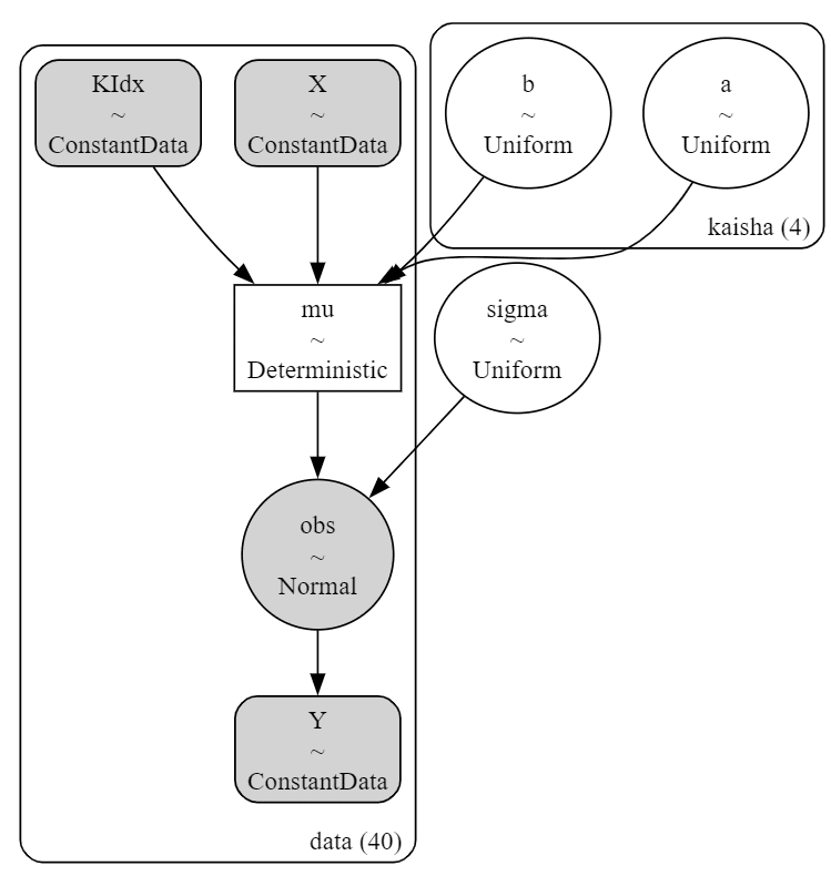StanとRでベイズ統計モデリングをPyMC Ver.5で写経～第8章「8.1 階層モデルの導入」｜ネイピア DS