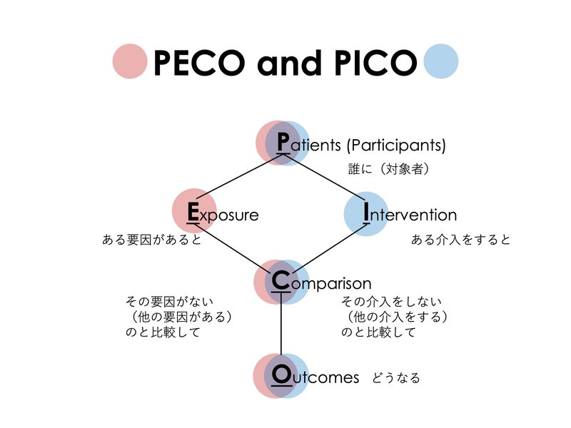 PICOの “P” にこだわれ。代表的かつ公平なサンプル収集のための “REP-EQUITY tool kit”｜Super Human | 理学療法士／保健学博士 Ph.D.