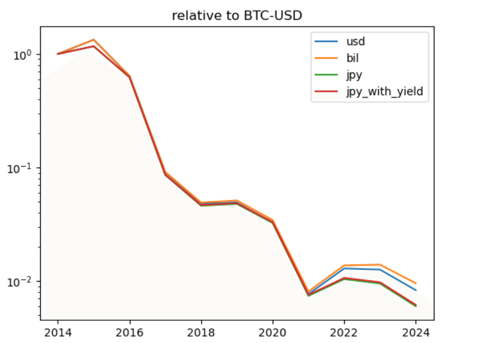法定通貨が草コインだと思えるようにする方法｜richmanbtc