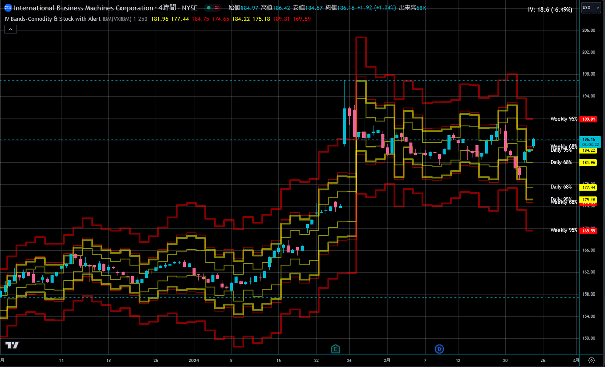 🧀IV Bands-Commodity & Stock with Alert｜Hyde2