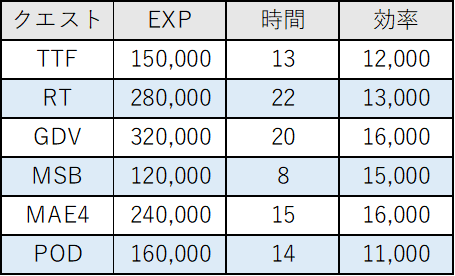 ボス狩りクエストの獲得経験値一覧[PSOBB Ephinea鯖]｜みどり