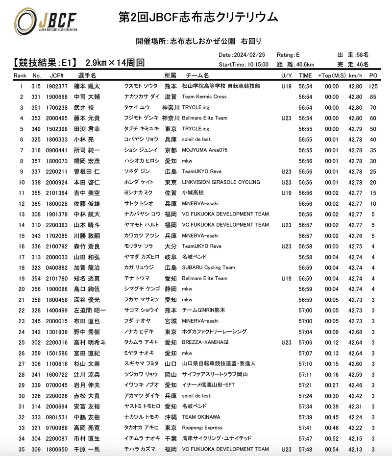 【RX 高岡】 2024.02.25 JBCF 志布志クリテリウム E1 33位完走｜akihiro.takaoka