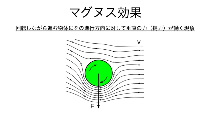 書記が物理やるだけ#368 円柱まわりの流れ，マグヌス効果｜Writer_Rinka