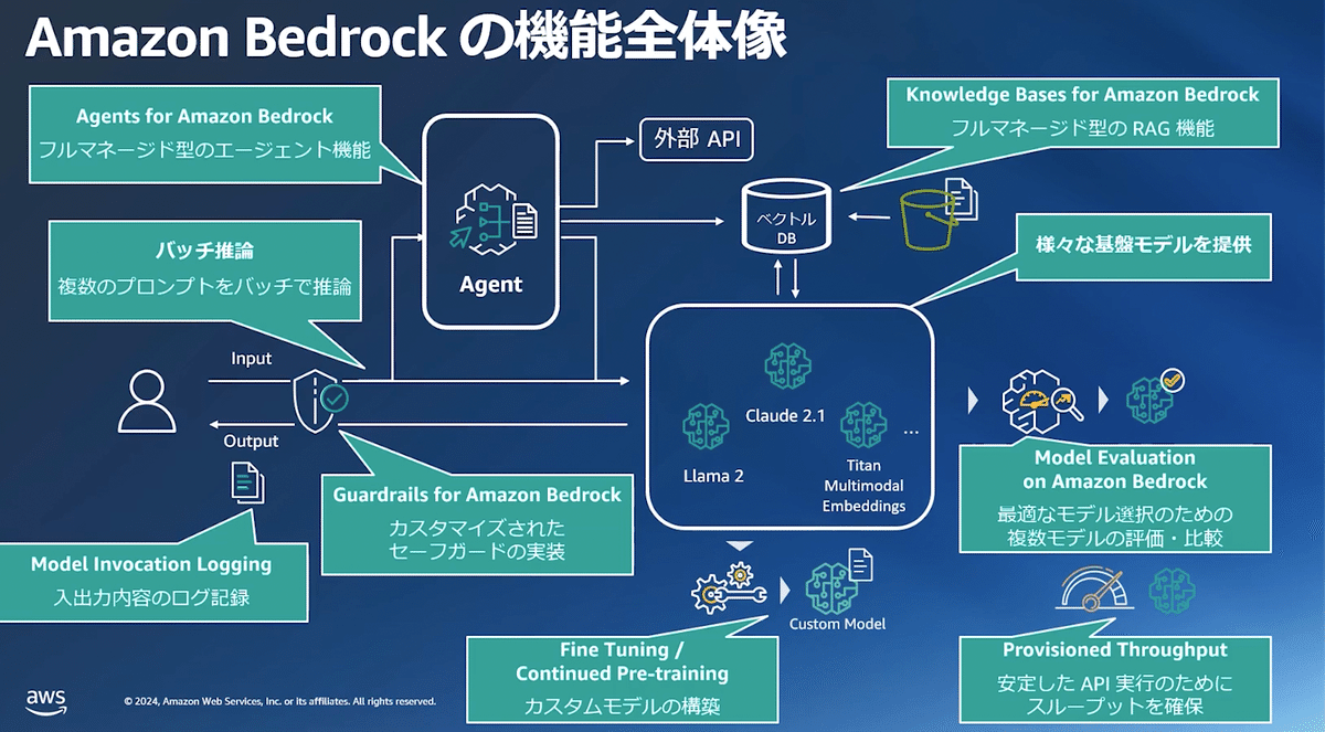 Amazon Bedrockでできること分かりやすくまとめてみた｜Roku