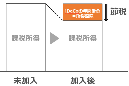 iDeCoの生涯非課税投資枠は3,200万円？｜THEO[テオ]by お金のデザイン