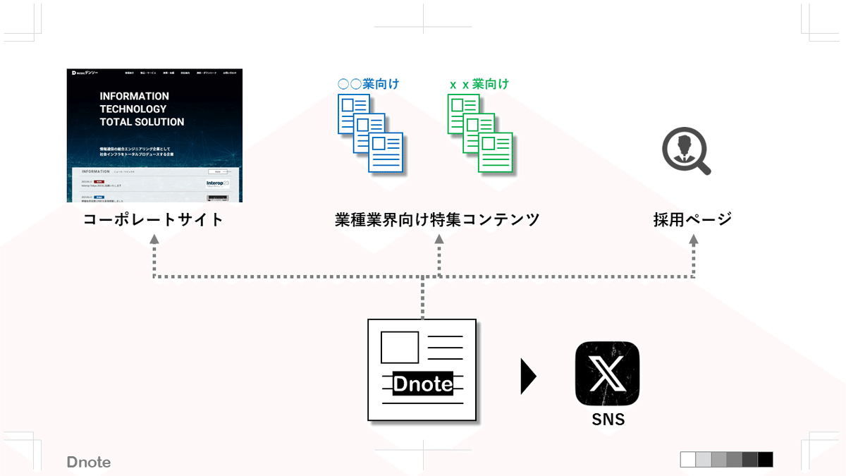しっかりお話します、オウンドメディアを始めた経緯とこれから｜Dnote - by 株式会社デンソー