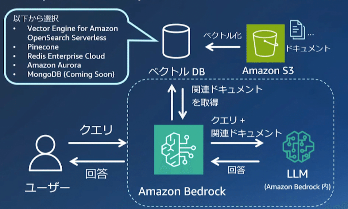 Amazon Bedrockでできること分かりやすくまとめてみた｜Roku