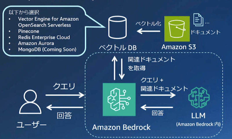 Amazon Bedrockでできること分かりやすくまとめてみた｜Roku