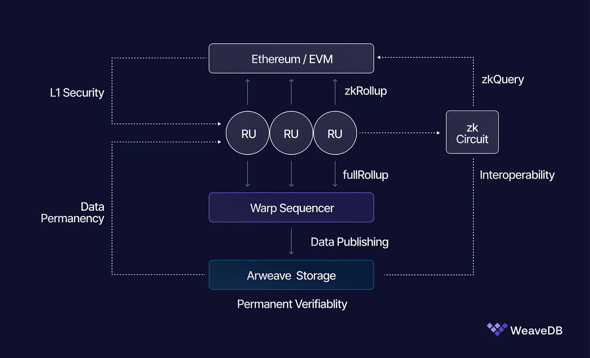 zkJSONの紹介：web3とweb2のギャップを埋める｜へいきょ/ ARM3rd CEO & CTO
