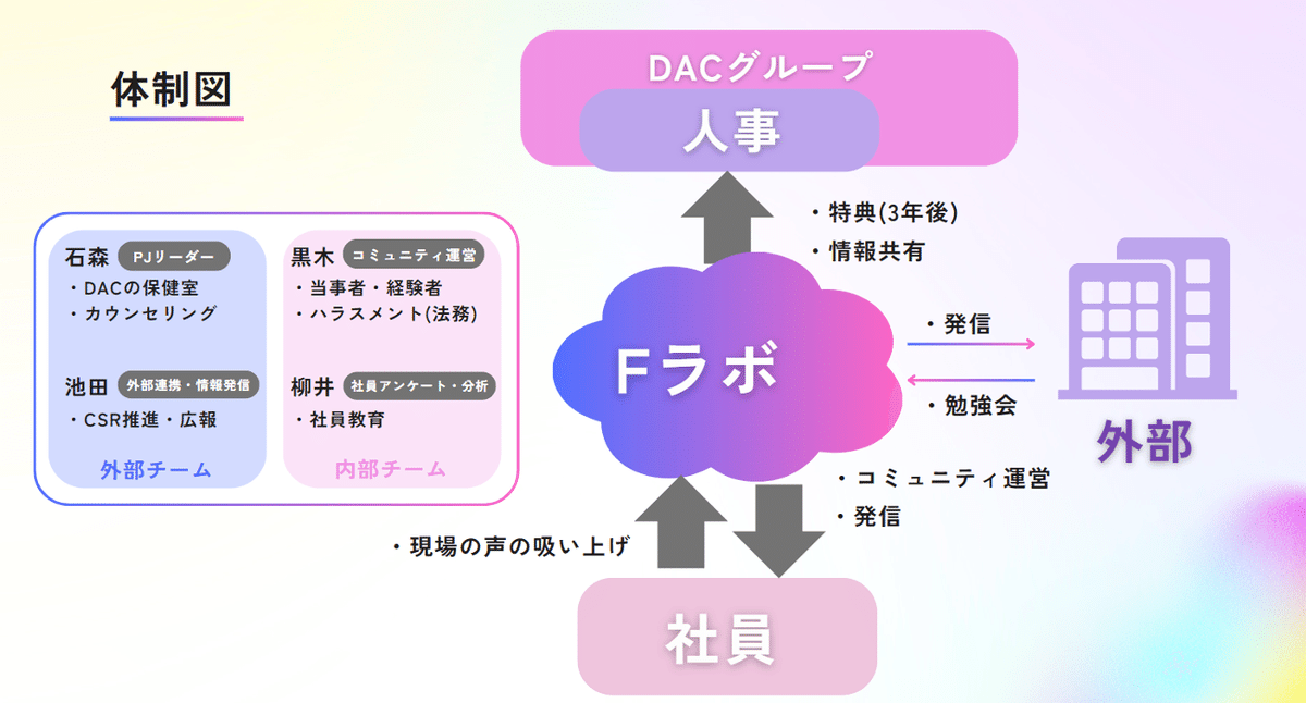 不妊治療と仕事の両立支援プロジェクト”F LABO”本格始動！｜DACグループ