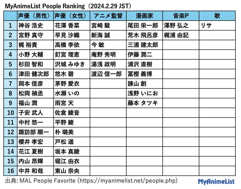 【声優】海外アニメファンが好きな声優さん、一位は 兵長！｜なんでもマーケ視点でごめんなさい！