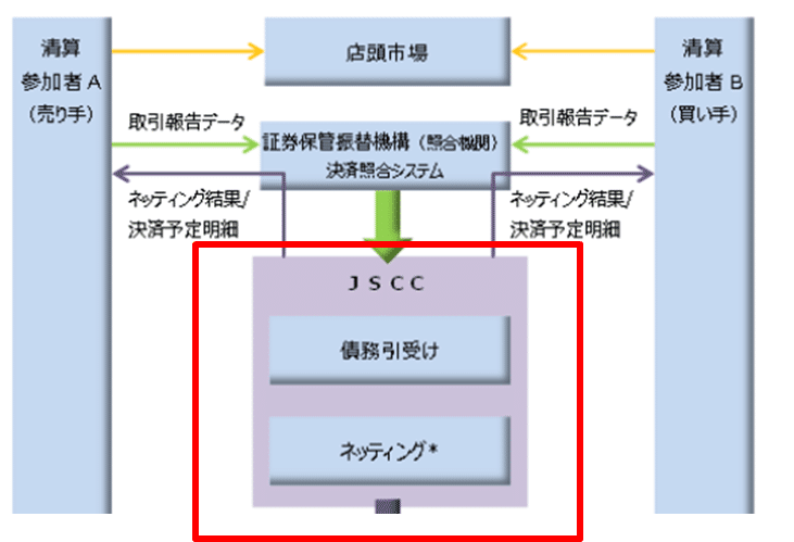 日本国債の決済のメモ：JSCCでのクリアリング｜服部孝洋（東京大学）