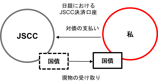 日本国債の決済のメモ：JSCCでのクリアリング｜服部孝洋（東京大学）