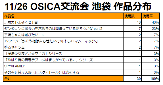 【OSICA】まぞく発売以降の交流会結果-全国にむけて-｜ray
