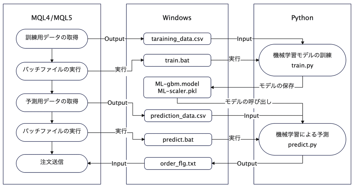 ML-EA（機械学習型EA）のバックテスト用ツール（MT5 ×Python）｜sayama_ocha