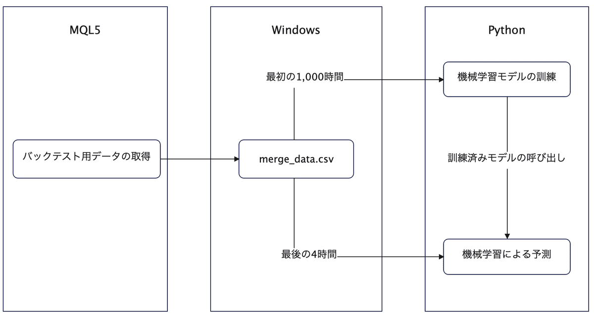 ML-EA（機械学習型EA）のバックテスト用ツール（MT5 ×Python）｜sayama_ocha