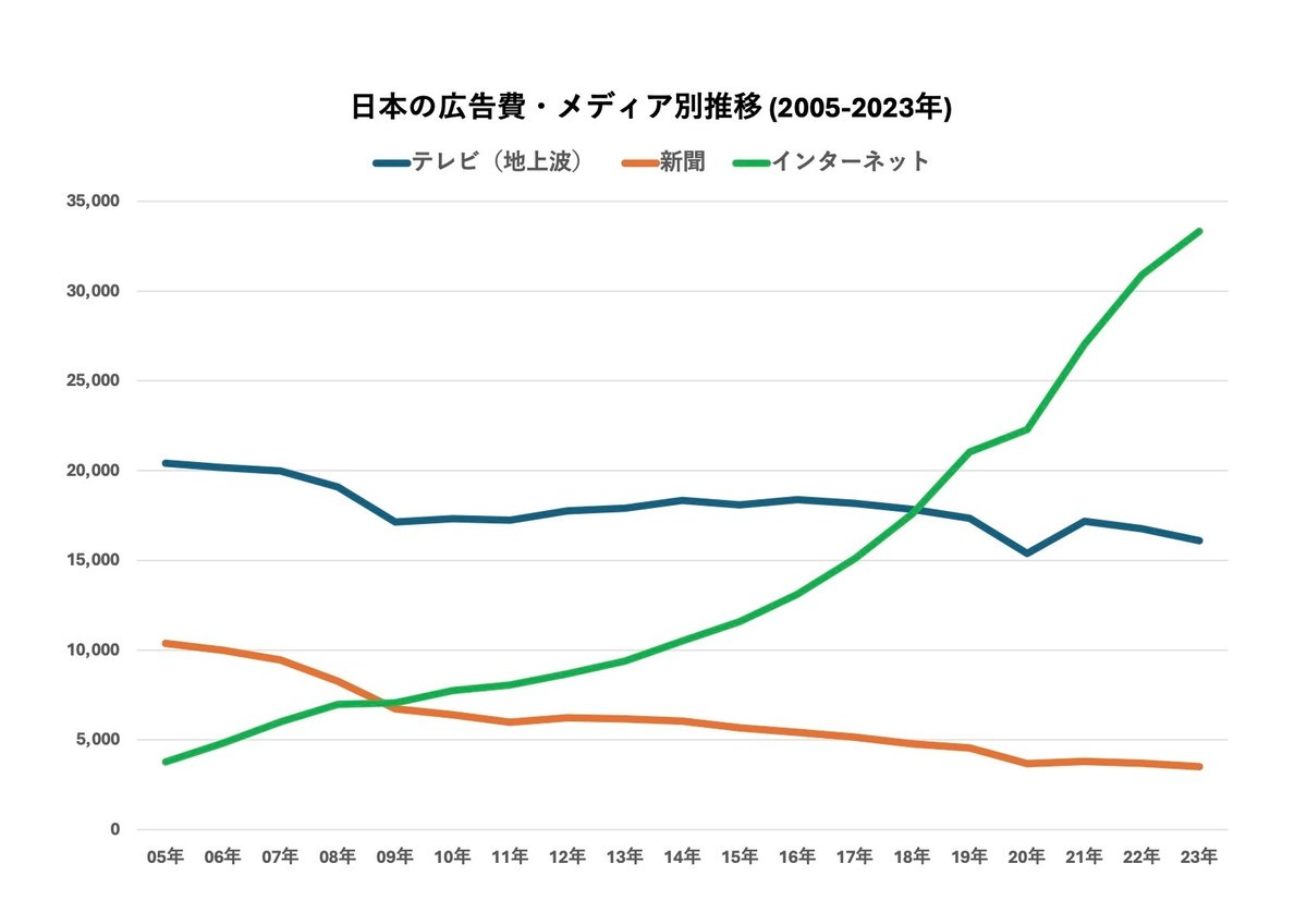 ネット広告市場は悪魔に侵され3兆3330億円に膨らんだ｜境治＠MediaBorder