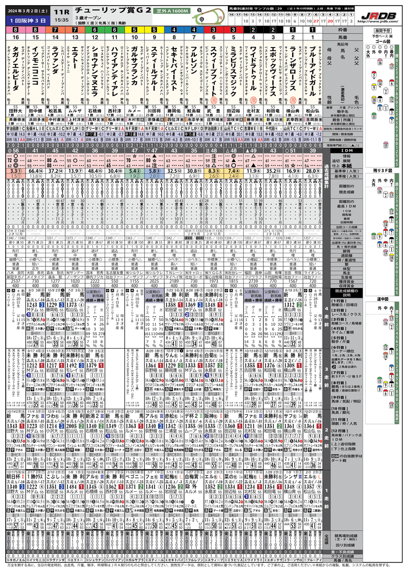 3月2日(土)新ウェブレーシングペーパーをご覧いただけます【チューリップ賞】｜JRDB 競馬アラカルト