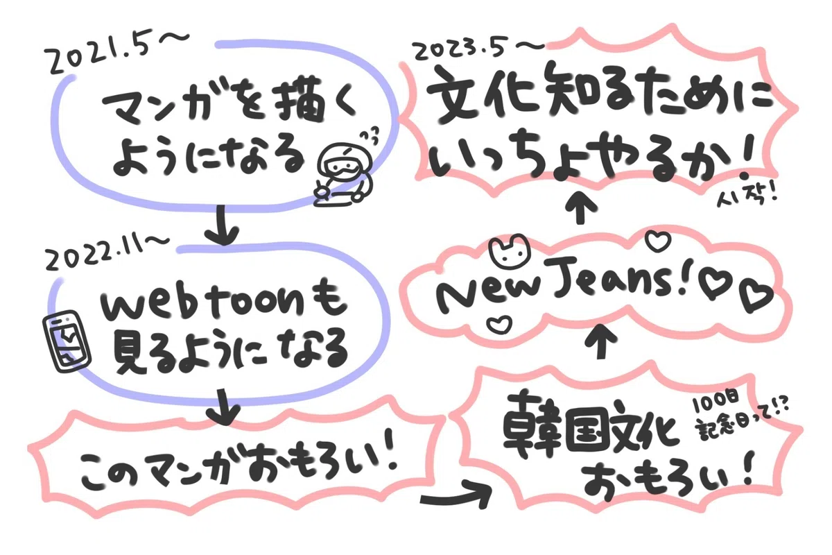 33才、とつぜん韓国語をはじめる。｜Tomoko Hamada