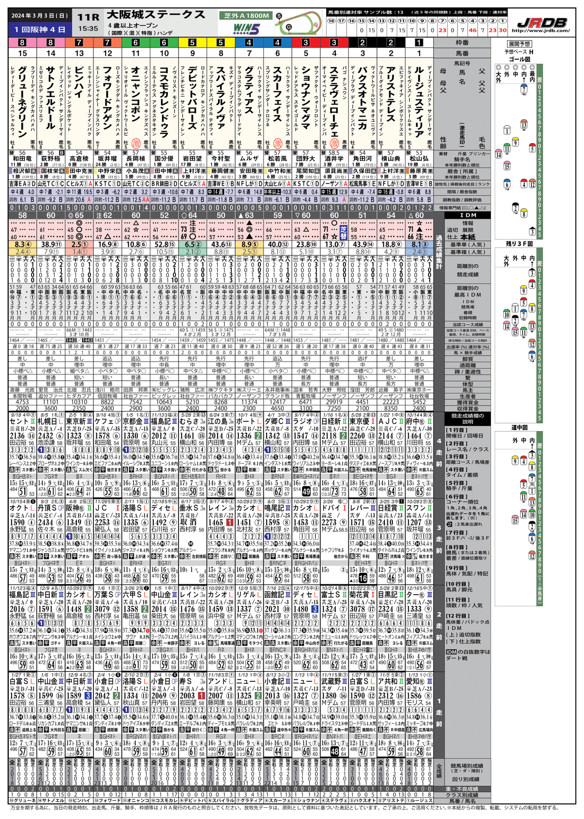 3/3（日）阪神11R 大阪城S 赤木の予想｜JRDB 競馬アラカルト