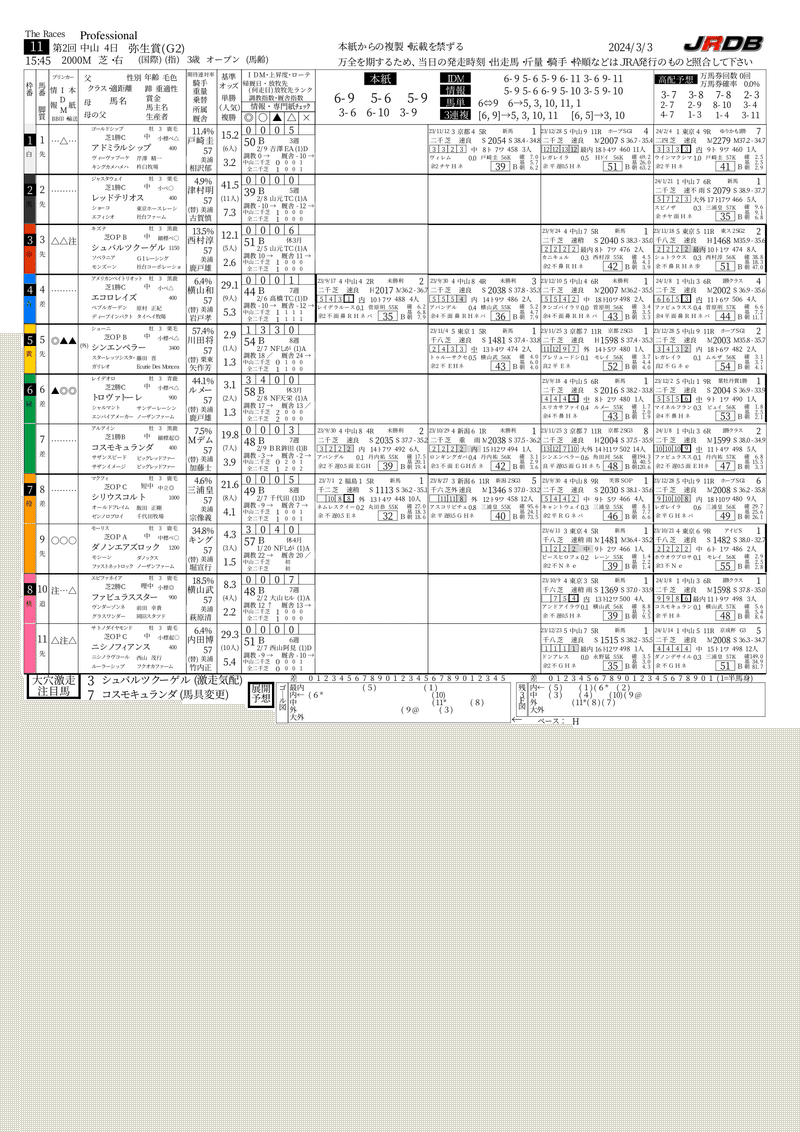 3/3(日)分の「パドック新聞」をご覧いただけます｜JRDB 競馬アラカルト