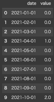 pytimetkで時系列データの操作と可視化｜株式会社United Code