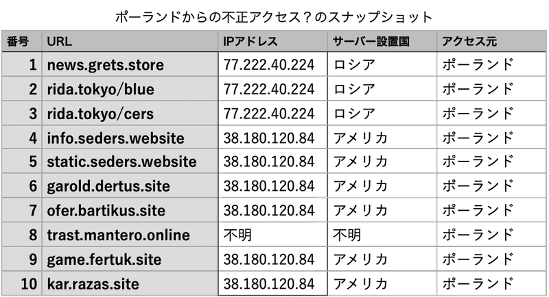 ポーランドから世界中のwebサイトへの不正アクセス？対処法を考察する｜NOBU