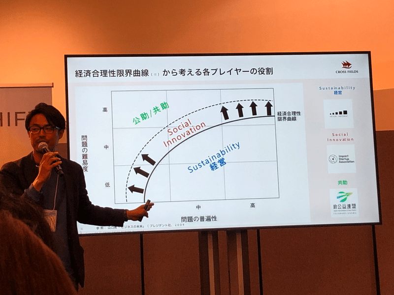 [IMPACT SHIFT2024]どこよりも早い現地レポート④（ソーシャル「資本主義は贈与経済と交わるのか」）｜Syncable（シンカブル）| 寄付集めに役立つ情報を発信中！