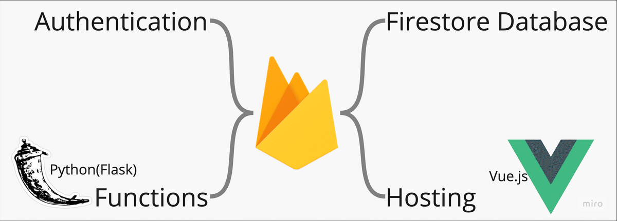 FirebaseのFunctionsでFlask（Python）の実装方法｜William Linn