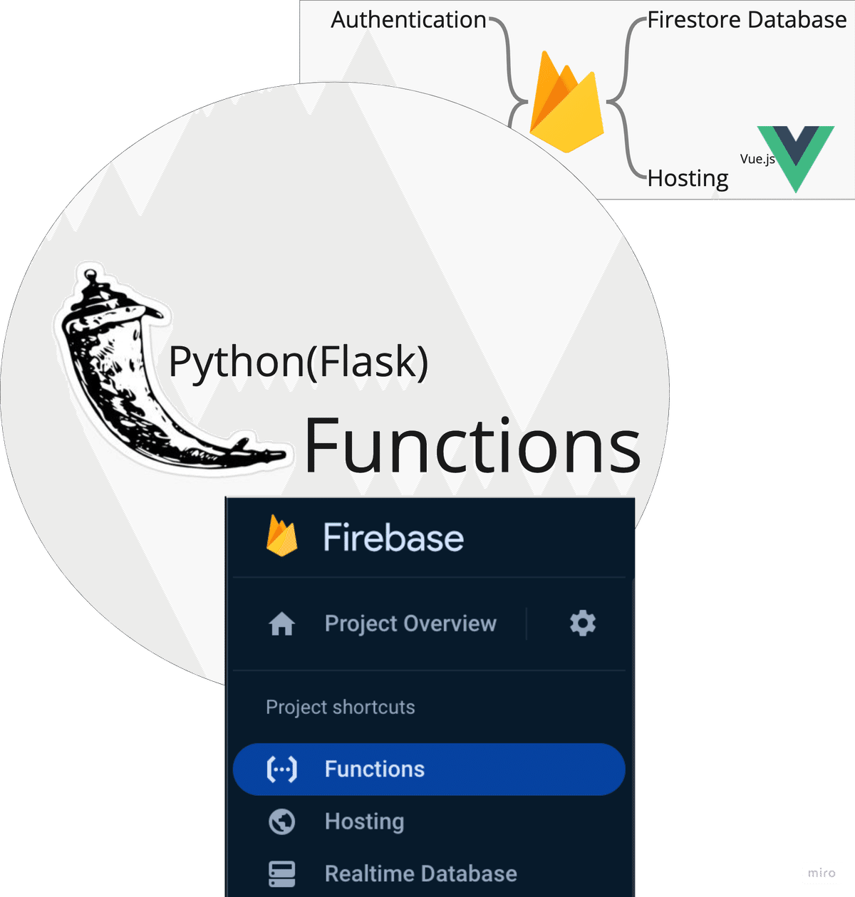FirebaseのFunctionsでFlask（Python）の実装方法｜William Linn