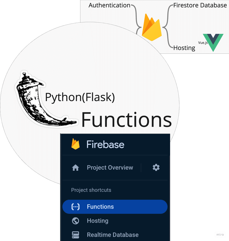 Firebaseのfunctionsでflask(python)の実装方法|william Linn