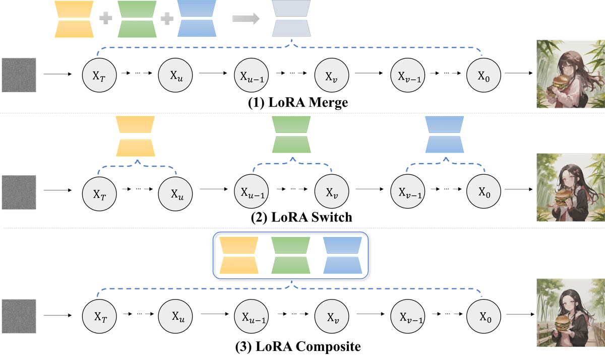 高度にカスタマイズされた画像生成への道：MicrosoftのLoRA SwitchとLoRA Compositeの探求｜0xpanda alpha lab