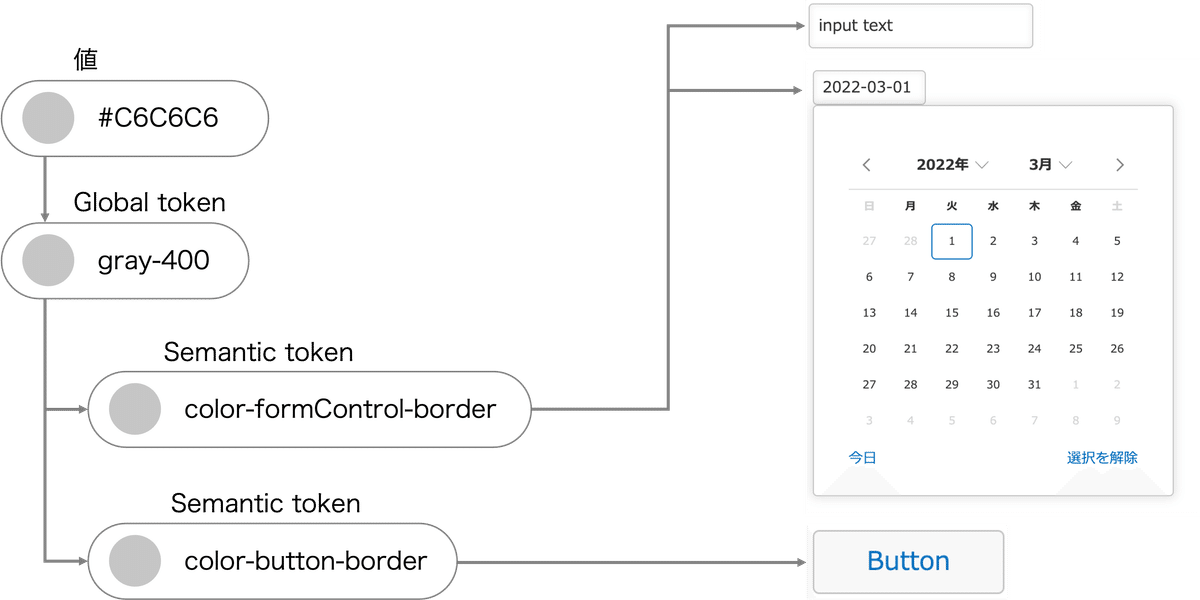 デザイントークンを『デザインの決定を開発チーム全体に伝えるための「方法論」』と定義した｜amishiratori