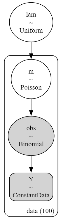 StanとRでベイズ統計モデリングをPyMC Ver.5で写経～第11章「11.1 離散パラメータを扱うテクニック」｜ネイピア DS