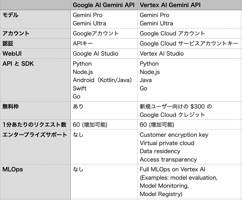 Google Colab で Vertex AI の Gemini API を試す｜npaka