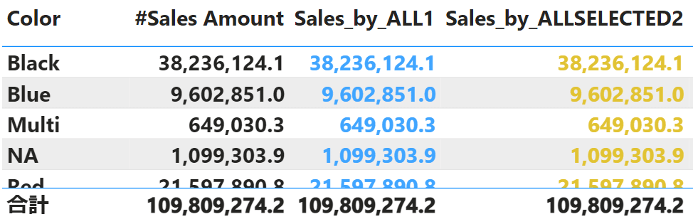 Power BI Desktopの「ALL」「ALLSELECTED」「ALLEXCEPT」｜clockwok_notes