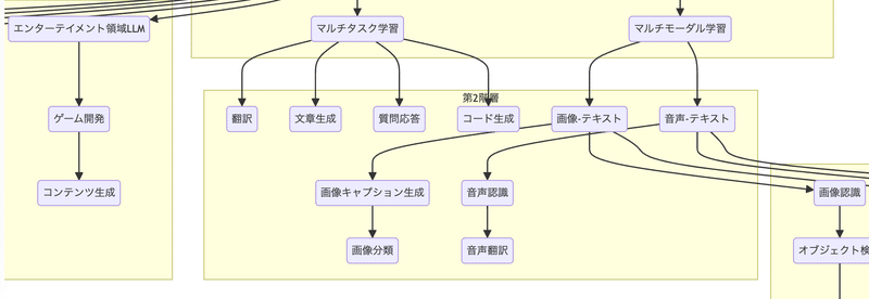 LLM相関図｜owlet_notes99.9